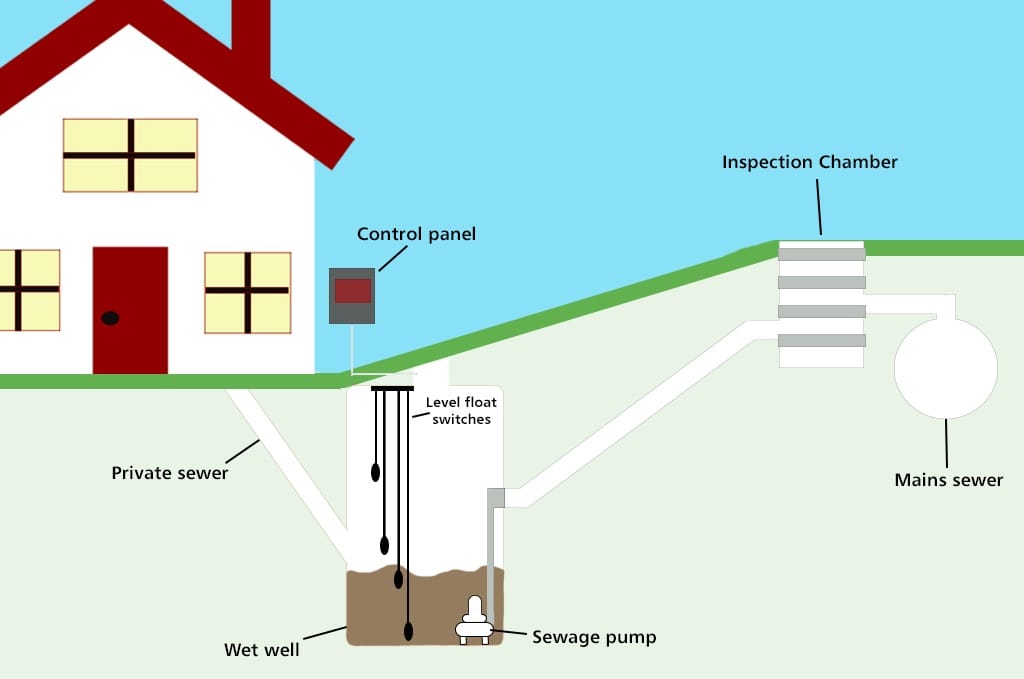 What Is A Sewage Pump Station Design Talk What Is A Sewage Pump Station Design Talk